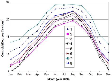 Temporal Distribution Of The Eight Cluster Centroids Download