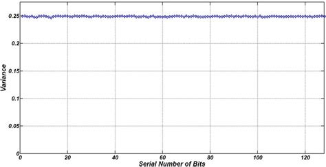 A Intra Bit Variance Distribution In 384 Bit Mcc B Intra Bit