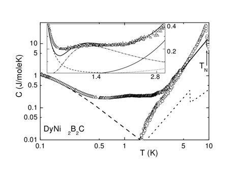 A Log Log Plot Of C Tot T Triangle C E T C D T Dotted