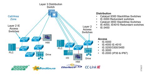 Networking And Security In Industrial Automation Environments Design And Implementation Guide