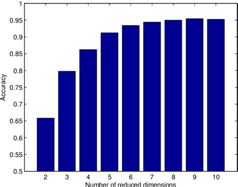 Figure 1 From Multi View Uncorrelated Linear Discriminant Analysis With