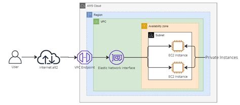 aws ec2 instance can connect using vpc endpoint