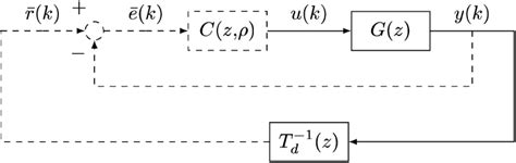 Figure 1 From Virtual Reference Feedback Tuning With Robustness