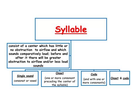 Syllable Structure In Msa Docx