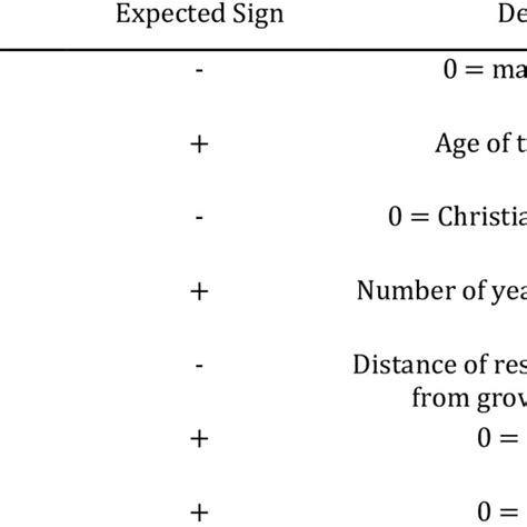 Description Of Explanatory Variables Download Scientific Diagram