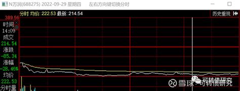 1签亏4万：万润新能凭运气亏钱！ 新股的破发估计有一部分人已经感受到了，包括我自己在内，我有一支 创业板 的新股到现在已经亏了1万多了，一