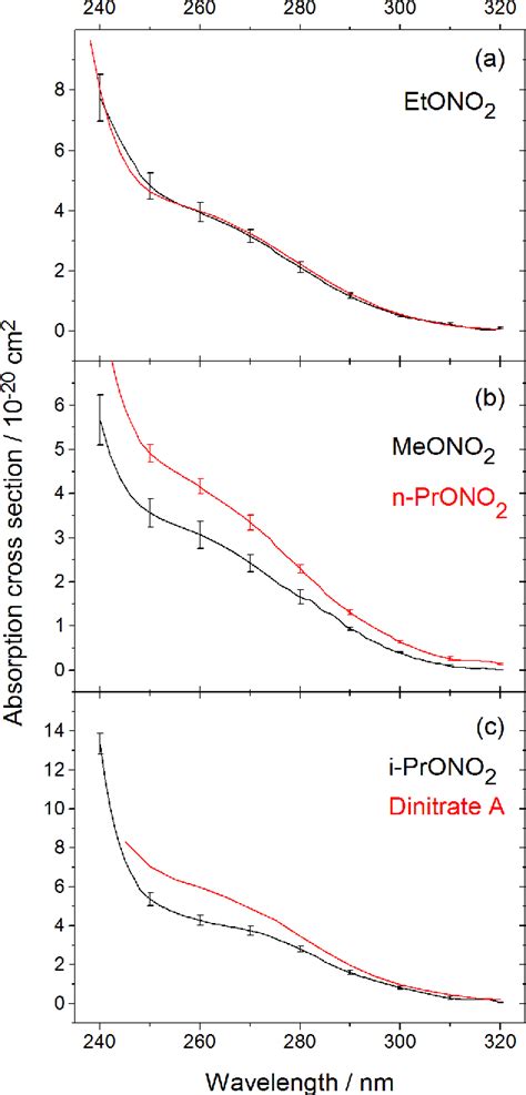 Figure 2 From Quantum Yields For Photochemical Production Of No2 From Organic Nitrates At