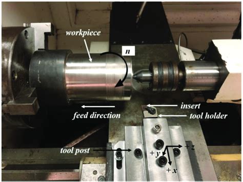 Experimental Setup Of High Speed Dry Turning Download Scientific Diagram
