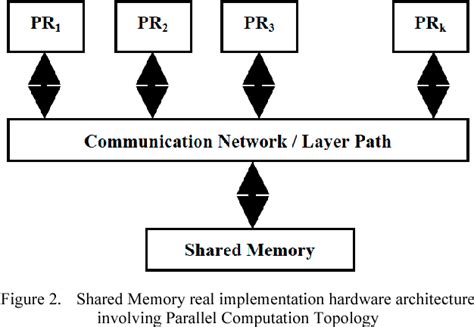 Figure 2 From An Effective Parallelism Topology In Ant Colony
