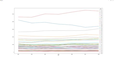 Python How Do I Make A Plot With Less Data From A Column In A Csv