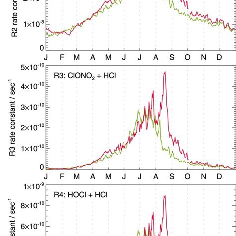 First‐order Rate Constants For Reactions R1 R5 In The 38°s 54°s Eql Download Scientific Diagram