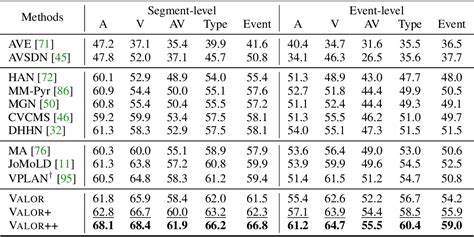 Table 1 From Modality Independent Teachers Meet Weakly Supervised Audio
