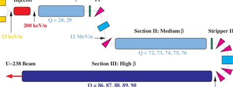 Color Schematic Of The Ria Driver Linac The Indicated Charge States Download Scientific