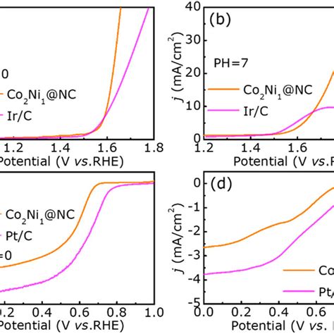 A Oer Polarization Curves Ofco2ni1 Nc At Ph 0 Of The Electrolyte Download Scientific