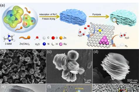 Electronic Fine Tuning Unlocks Superior Hydrogen Catalysis Performance Hydrogen Central