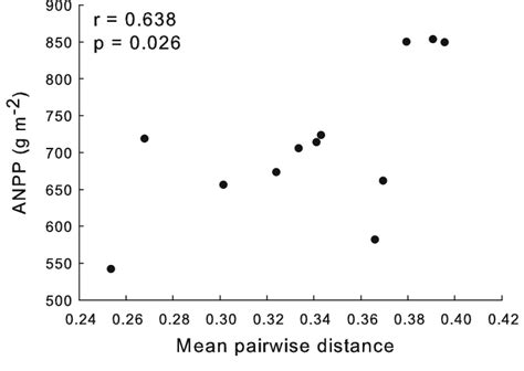 Relationship Between Aboveground Net Primary Production Anpp And Mean