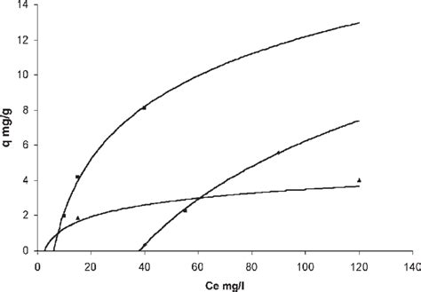 Effect Of Concentration On Effective Adsorption Of Simulated Effluent Download Scientific