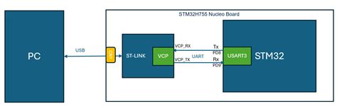 Solved Uart Data Transmission On Stm32h755 Nucleo Board Stmicroelectronics Community