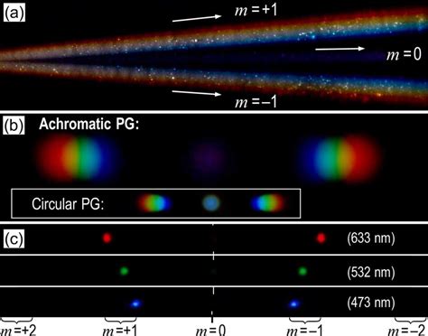 Color Online Photographs Of Achromatic Pg Diffraction Unpolarized
