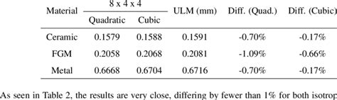 Fg Cantilever Beam Tip Transversal Displacement Download Scientific