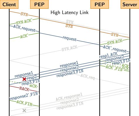 Til Performance Enhancing Proxy I Thought It Was About Those Network Shaper Boxes But Its