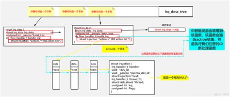 Rk3399平台开发系列讲解（中断篇）136、中断irqdesctree描述51cto博客rk3399开发教程