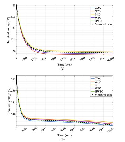 The Fitted Curves Using The Identified Parameters By The Hwso Wso And