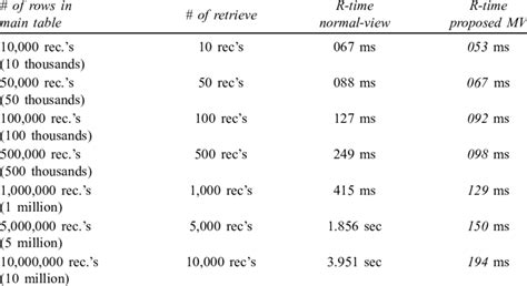 experimental comparison for importing the data from multiple