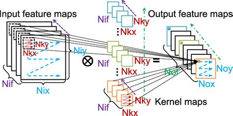Figure 1 From Performance Modeling For Cnn Inference Accelerators On Fpga Semantic Scholar