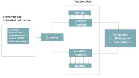 Tsm Appium Opium Alternative Solutions For Automated Testing