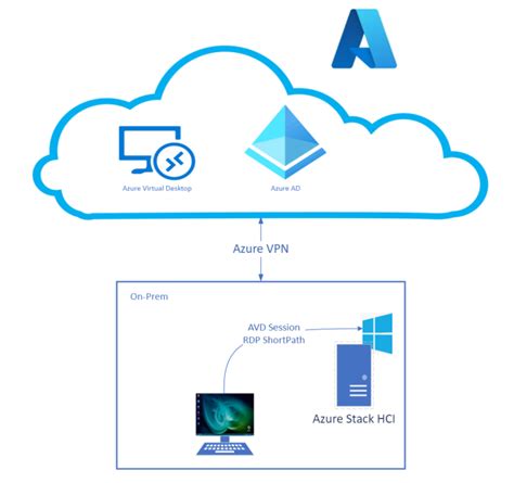 Want To Test Azure Virtual Desktop On Prem Heres A Guide Taking You