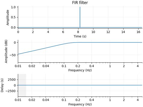 filtering and resampling data — mne 1 10 1 documentation