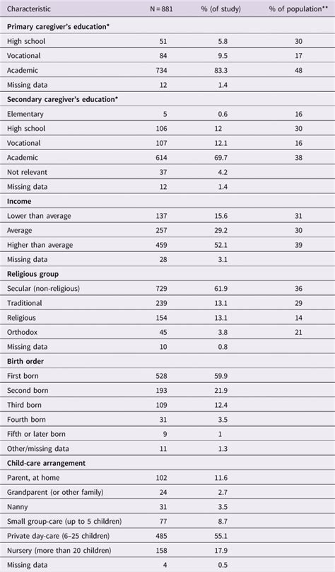 The Hebrew Web Communicative Development Inventory Mb Cdi Lexical Development Growth Curves