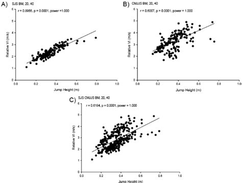 A Correlation Between Relative Vi And Jump Height In The Static Jump
