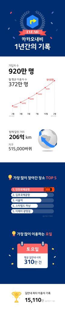 카카오내비 출시 1년 인포그래픽 플래텀
