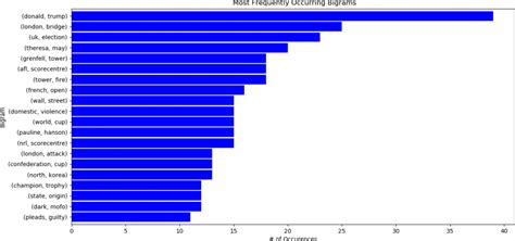 Applications Of N Grams Contemporary Digital Humanities
