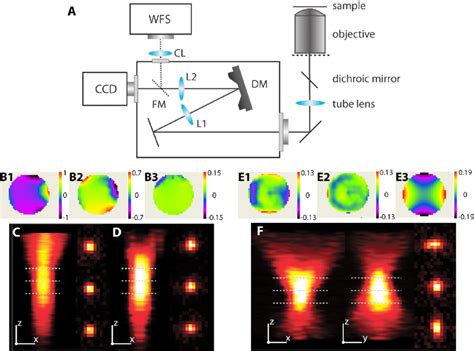 A Experimental Set Up B Measurement Of The Wavefront On The Wfs Download Scientific Diagram