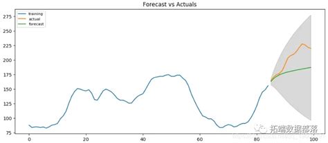 Python中的arima模型、sarima模型和sarimax模型对时间序列预测附代码数据 哔哩哔哩