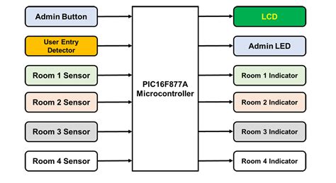 a smart room monitoring systemyou are required to
