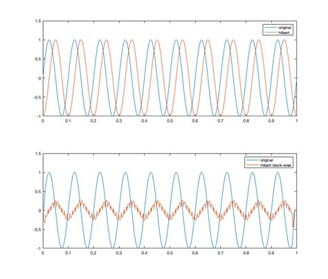 Is It Possible To Implement A Block Wise Hilbert Transformer Using Fft Signal Processing Stack