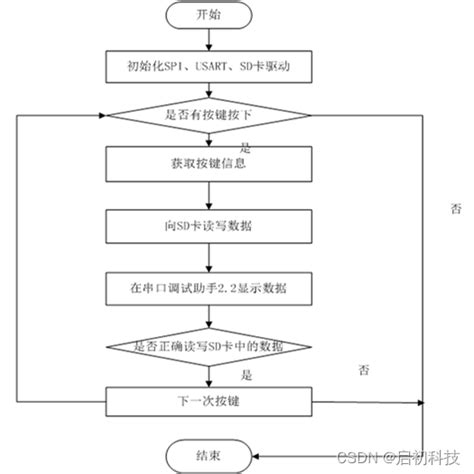 基于atmega16的sd卡驱动设计与实现 嵌入式毕业设计 Csdn博客 基于atmega16的sd卡驱动设计与实现 嵌入式毕业设计 Csdn博客