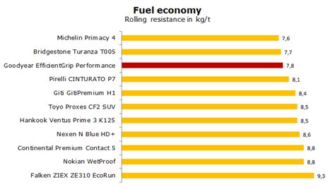 Goodyear Efficientgrip Performance Tests Review And Ratings