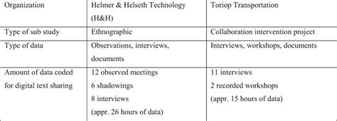 Overview Of Data With Pseudonyms For Participating Companies Download Scientific Diagram