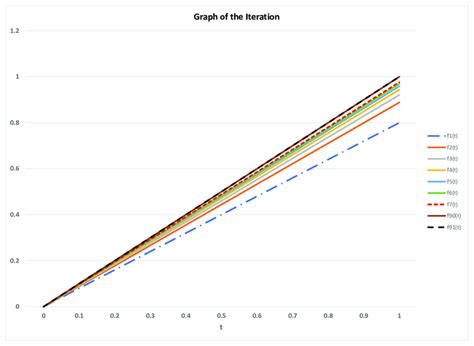 The Graph Displays The Convergence Of The Iterations Download Scientific Diagram