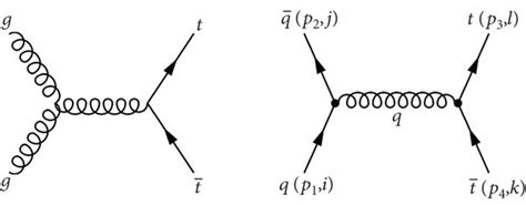 Tree Level Feynman Diagrams Subprocesses For The Top Quark Pair Production Download
