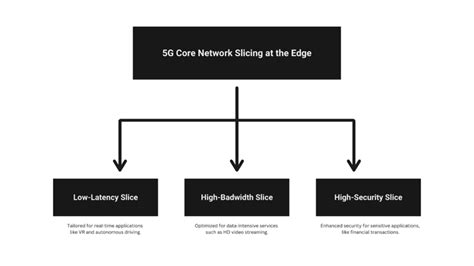 Designing And Deploying 5g Core On The Edge With End To End Networking