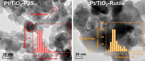 Role Of Support In The Selective Aerobic Methane Oxidation To Formaldehyde Over Pt Tio2 Acs