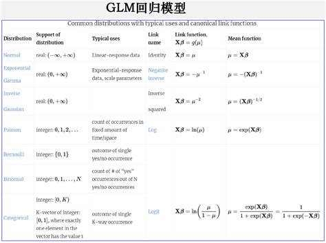 Generalized Linear Mixed Models Huangs S Notes