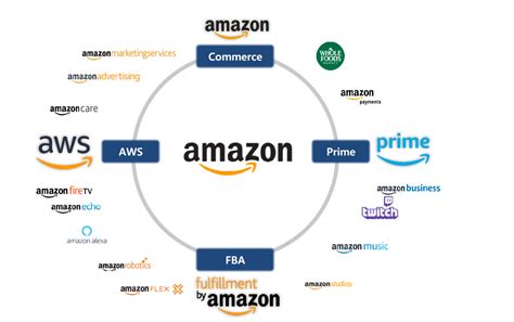 아마존 Amazon 은 어떻게 돈을 벌까 아마존의 수익모델 분석 Amazon Revenue Model
