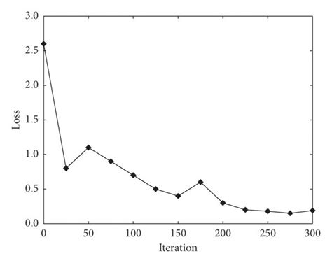 Neural Network Training Loss Curves Download Scientific Diagram